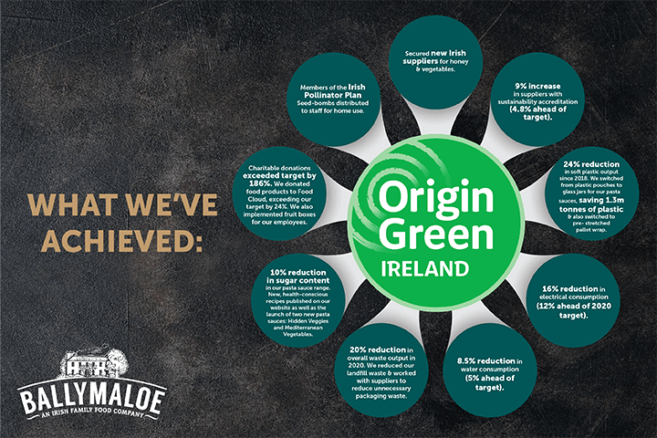 Origin Green Sustainability Programme- Gold Member 2021 | Ballymaloe Foods